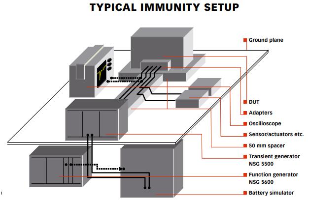 Automotive EMC Test Equipment Rentals
