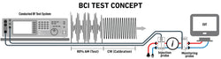 What is Bulk Current Injection (BCI)? - Test Methods & Equipment