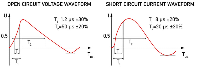 Surge Testing - Conducting Testing & Overview on Electrical Surges
