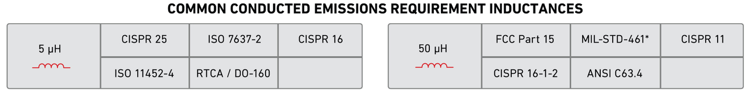 Line Impedance Stabilization Networks - What are LISNs?