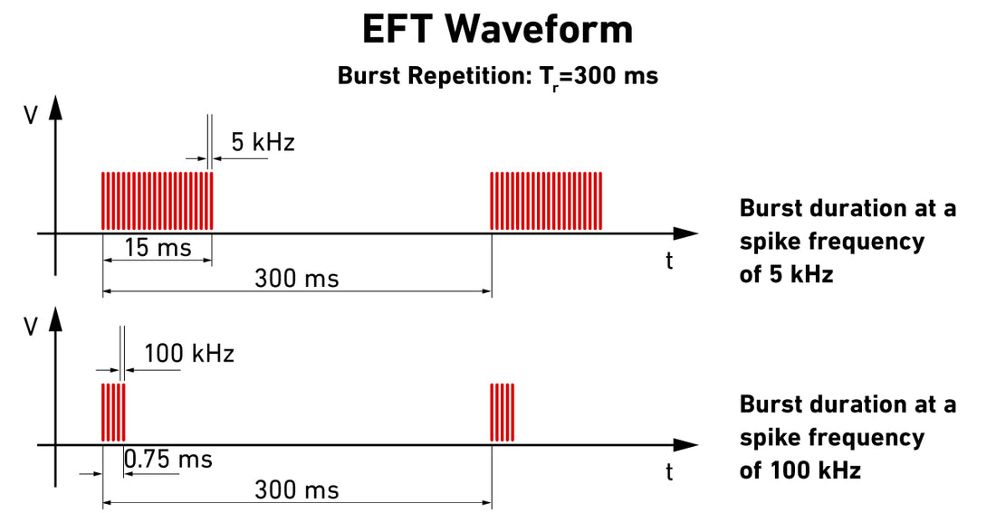 Electrical Fast Transient (EFT) Testing - IEC 61000-4-4 Burst Overview