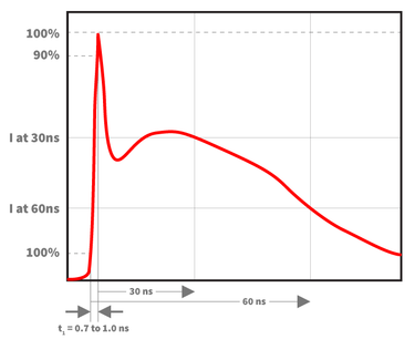 ESD Testing - Overview, Equipment, & Methods (Air & Contact)