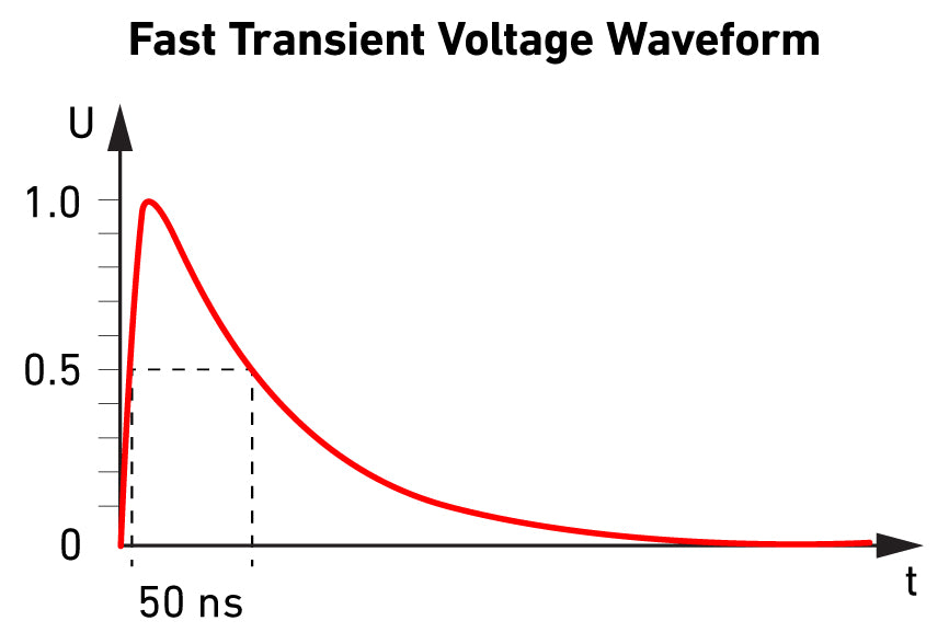 Electrical Transients Sources Waveforms And Mitigation