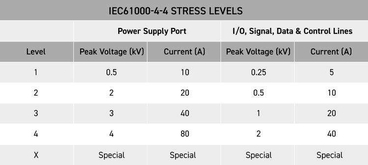 Electrical Fast Transient (EFT) Testing - IEC 61000-4-4 Burst Overview