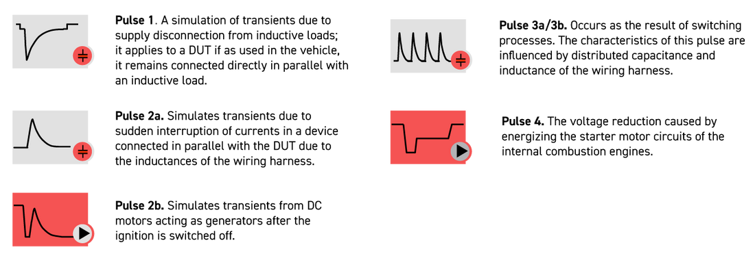 Automotive/Vehicle EMC & EMI Testing – Overview, Testing Standards, FA