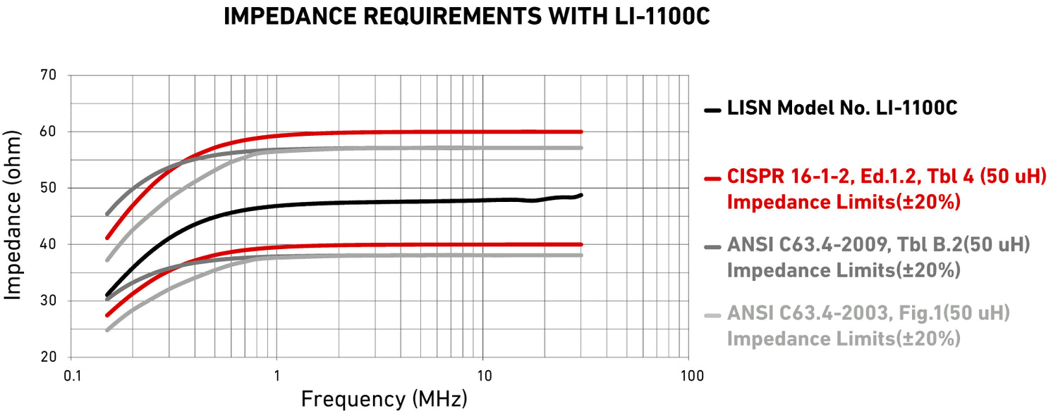 Line Impedance Stabilization Networks - What are LISNs?