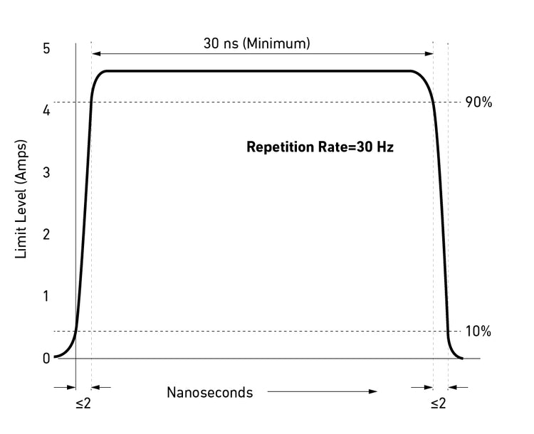 Conducted Susceptibility - Common Tests, Requirements, & Setups