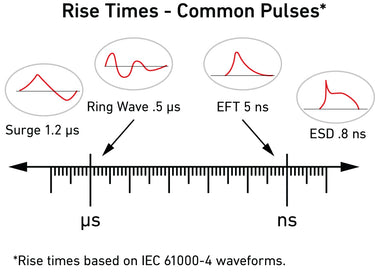 Electrical Fast Transient (EFT) Testing - IEC 61000-4-4 Burst Overview