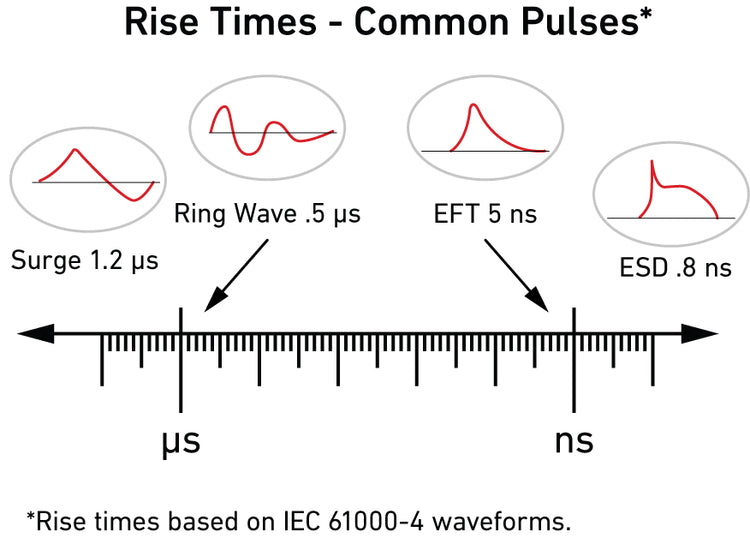 Electrical Fast Transient (EFT) Testing - IEC 61000-4-4 Burst Overview