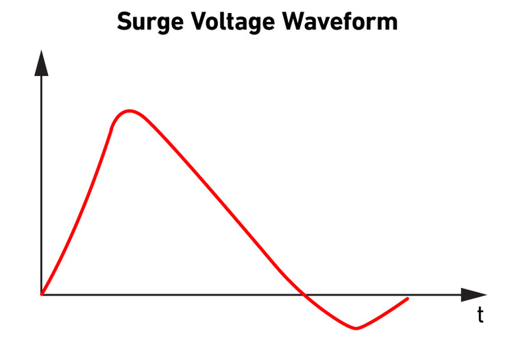 Electrical Transients - Sources, Waveforms, & Mitigation