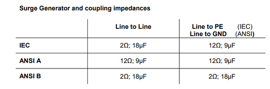 Surge Testing - Conducting Testing & Overview on Electrical Surges