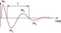 Surge Testing - Conducting Testing & Overview on Electrical Surges
