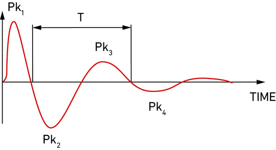 Surge Testing - Conducting Testing & Overview on Electrical Surges