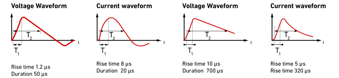 Surge Testing - Conducting Testing & Overview on Electrical Surges