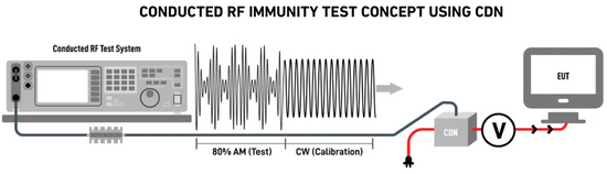 Conducted RF Testing - Immunity Test Methods & Equipment