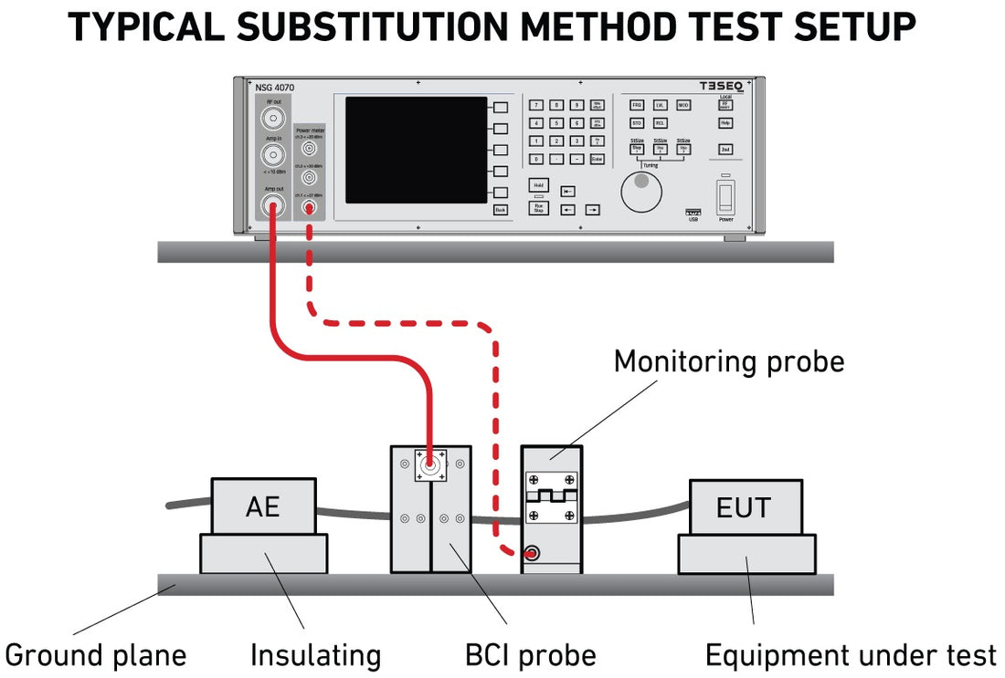What is Bulk Current Injection (BCI)? - Test Methods & Equipment